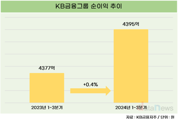 KB금융 "내년부터 CET1비율 13% 초과 잉여자본 주주에 환원"